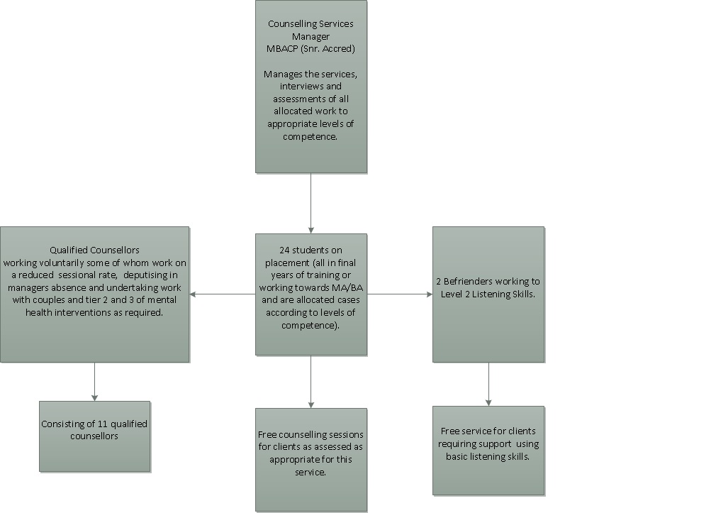 counselling process chart - Carers Federation